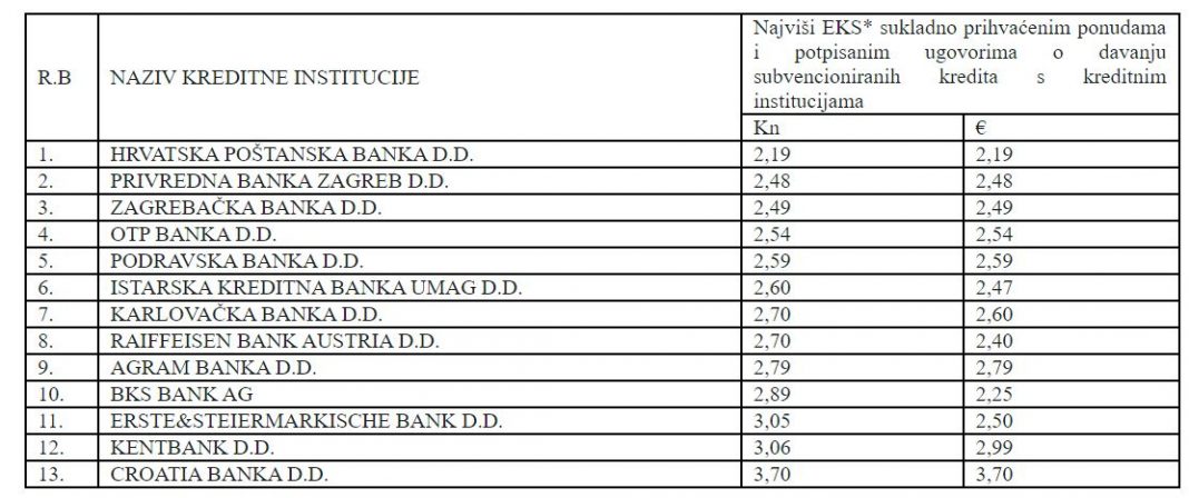 STAMBENO ZBRINJAVANJE Objavljen popis banaka koje će provoditi ...